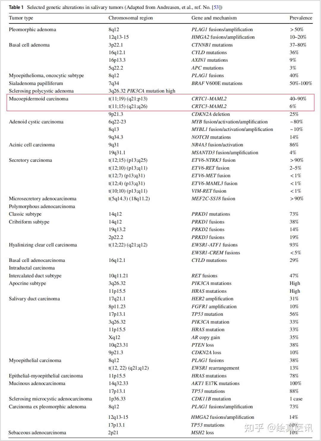 “绘”解读真报告丨通过MAML2基因融合检测案例，了解黏液表皮样癌 - 知乎
