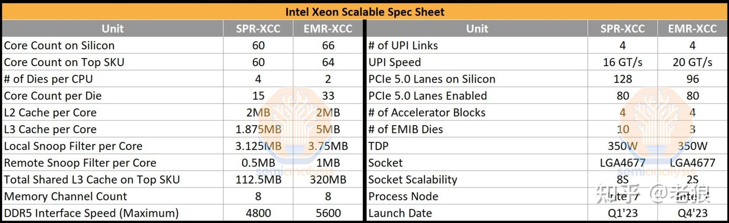 第五代志强CPU EMR，Chiplet封装的同与不同，是不是在开历史的倒车？ - 知乎