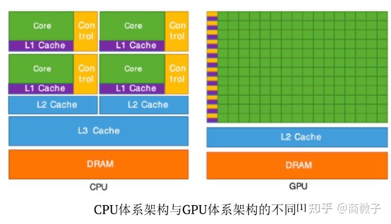 英伟达GPU CUDA Core/Tensor Core与Google TPU Tensor Core技术对比 - 知乎