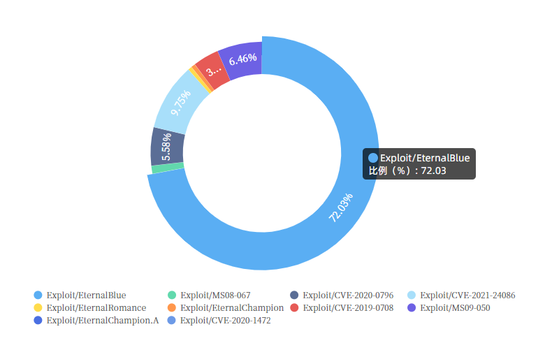 什么是0day漏洞，1day漏洞和nday漏洞？ - 知乎