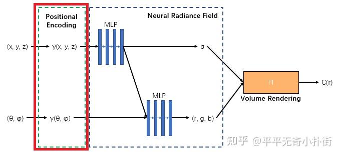 NeRF学习笔记(含公式、图解和过程) - 知乎