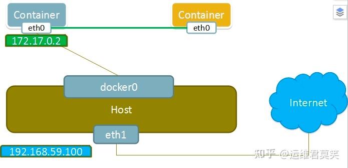 6 张图详解 Docker 容器网络配置 - 知乎