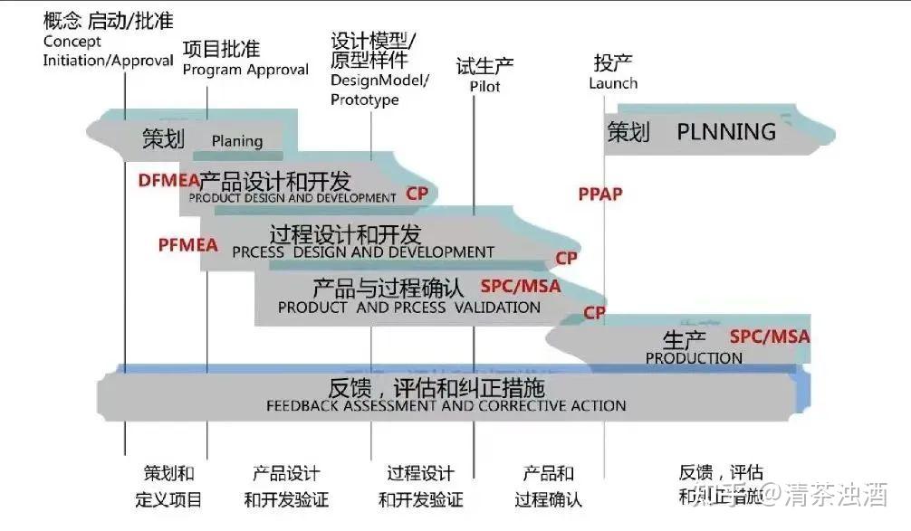 最新六大工具（APQP、FMEA、MSA、SPC、PPAP、CP）你真的懂吗？