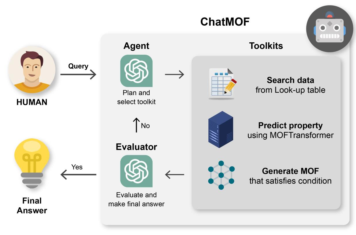 Chemical and Material LLM & LLM-based Agent Review - 知乎