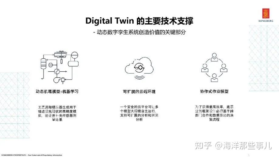 Kognitwin® 数字孪生助力油气转型 - 知乎