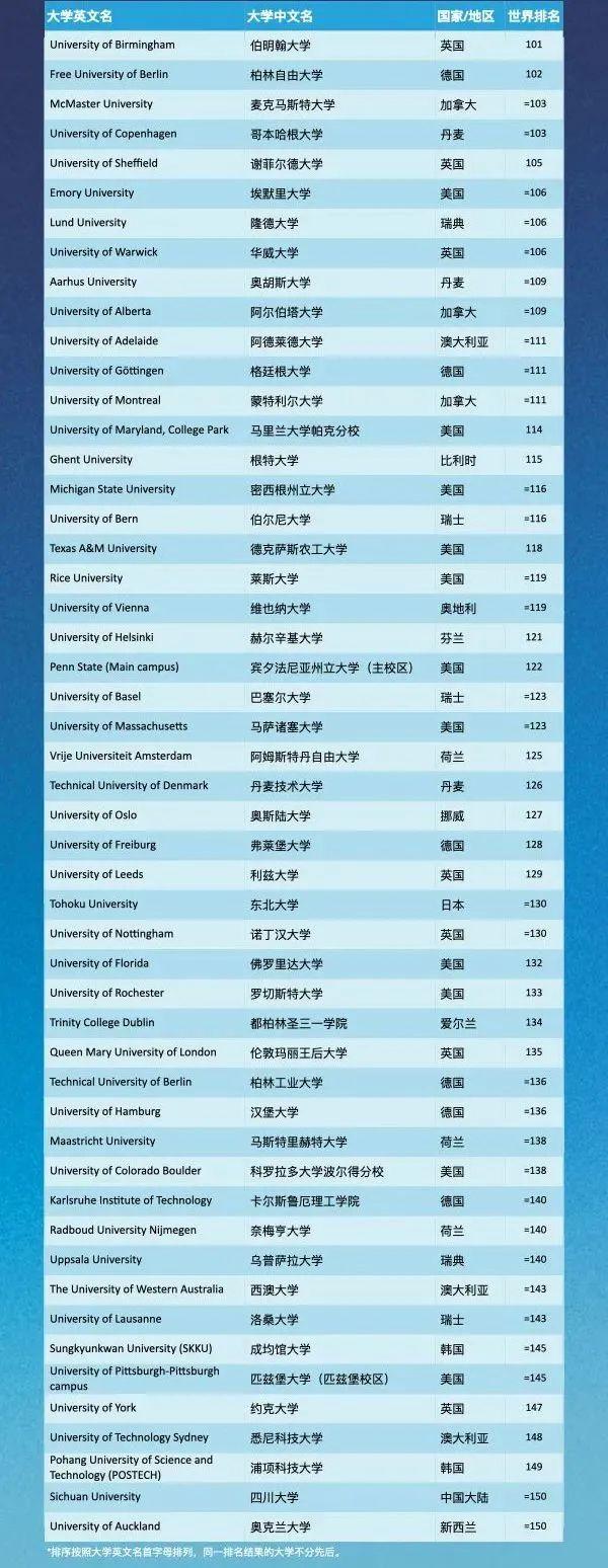 排名 | 2024年泰晤士高等教育世界大学排名发布！ - 知乎