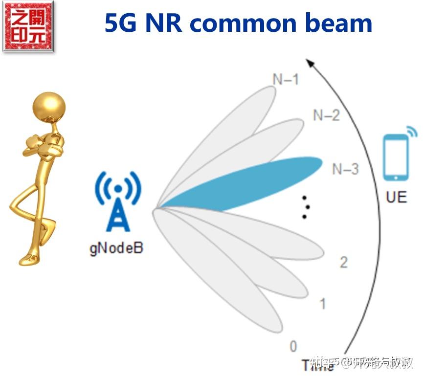 5G Beam Management举例 - 知乎