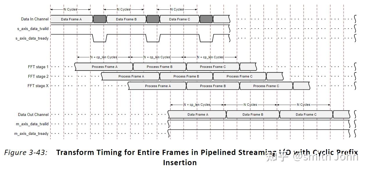 【VIVADO IP】Fast Fourier Transform - 知乎