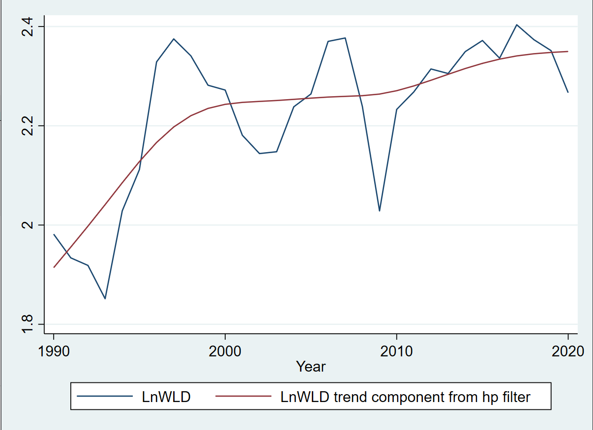 Stata学习：如何绘制HP滤波图？ - 知乎