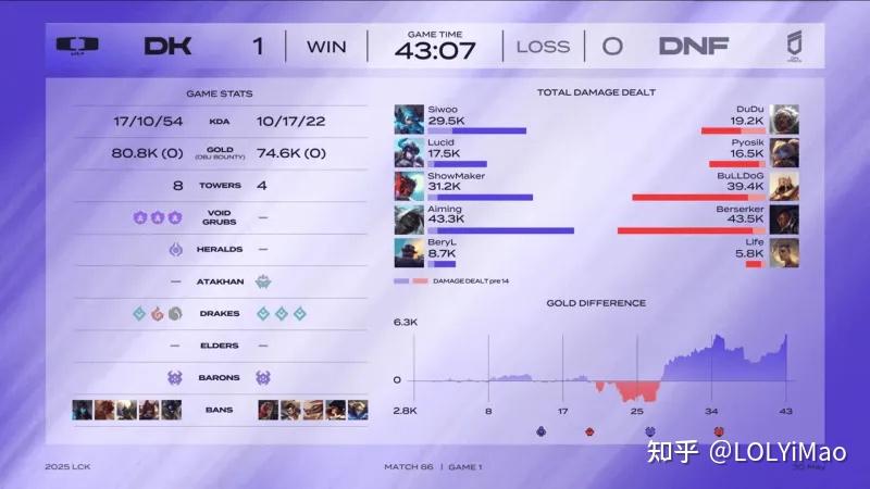 2025LCK赛区DK 2-1 DNF - 知乎