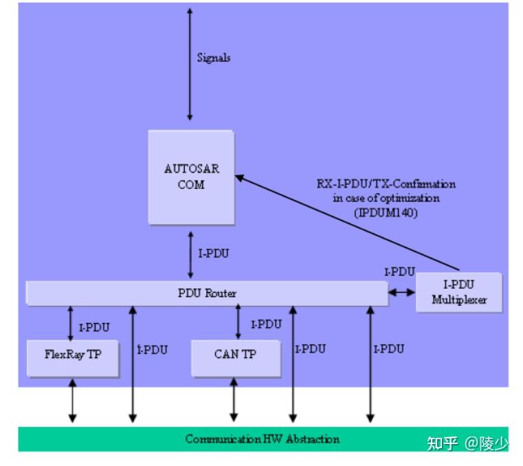 AUTOSAR IPDUM介绍 - 知乎