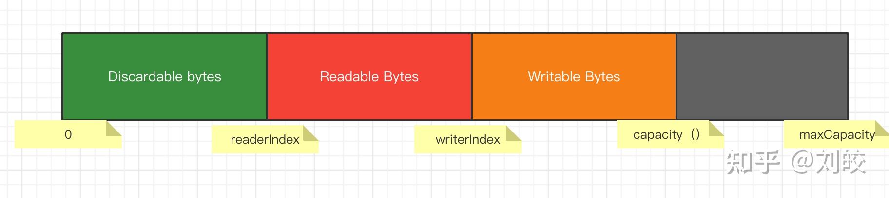 Netty系列教程（六）Netty组件之ByteBuf - 知乎