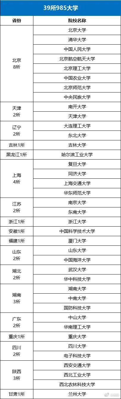 一文读懂C9联盟、985、小985、211、小211、双一流高校！高考择校必备 - 知乎