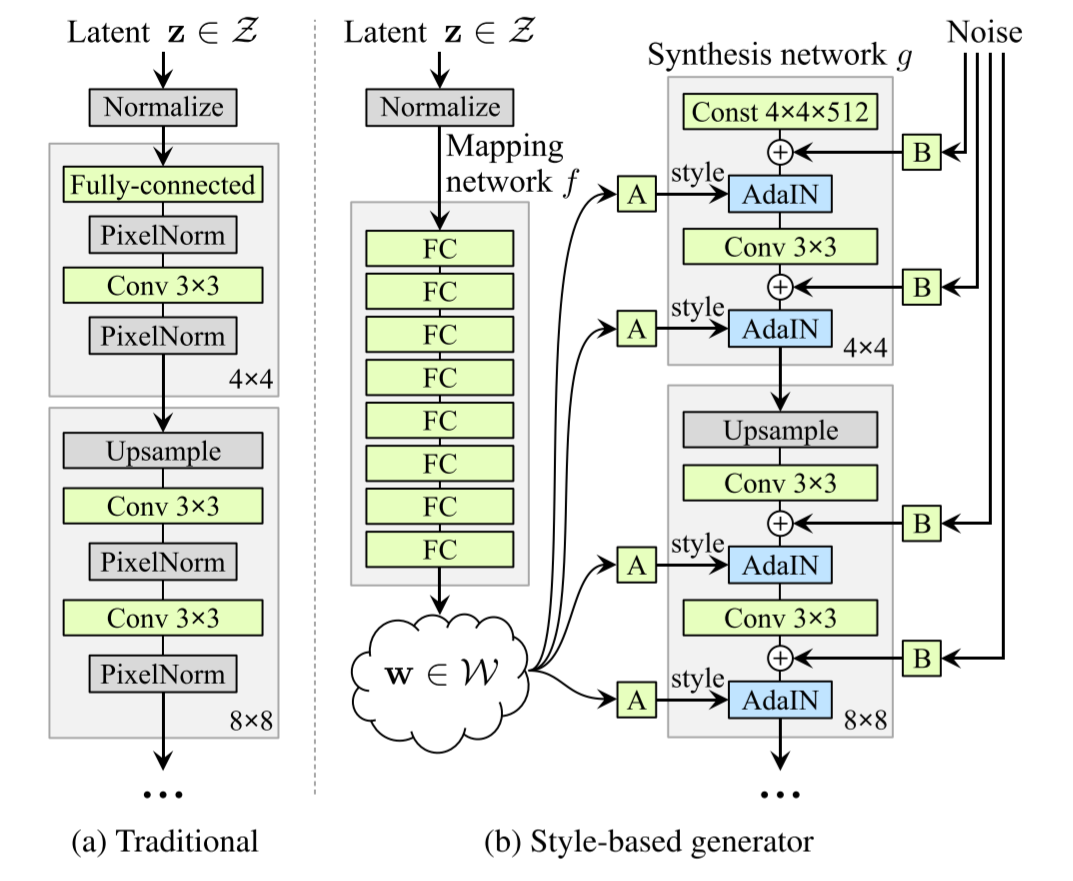 A Style-Based Generator Architecture for Generative Adversarial Networks (StyleGAN) - 知乎