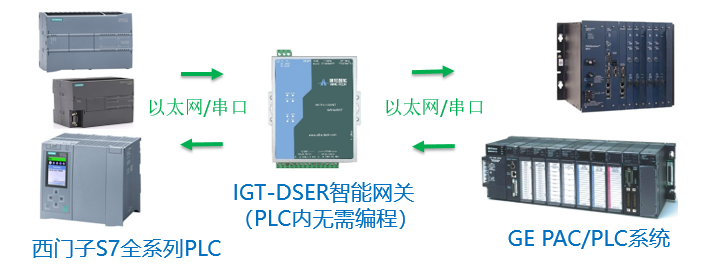 PLC内不用编程，实现西门子PLC与GE的PAC/PLC、罗克韦尔(AB)的PLC之间数据交互通信 - 知乎