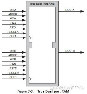 FPGA开发中RAM的使用方法以及细节技巧 - 知乎