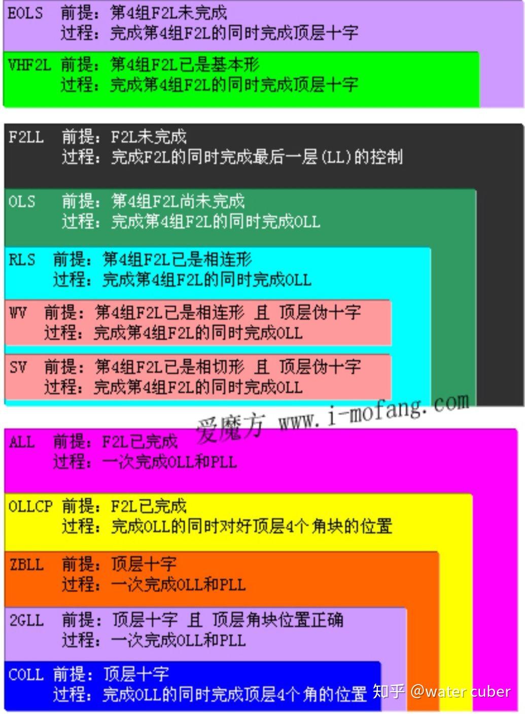 COLL，ZBLL，OLLCP，1LLL，ZBF2L是啥？ - 知乎