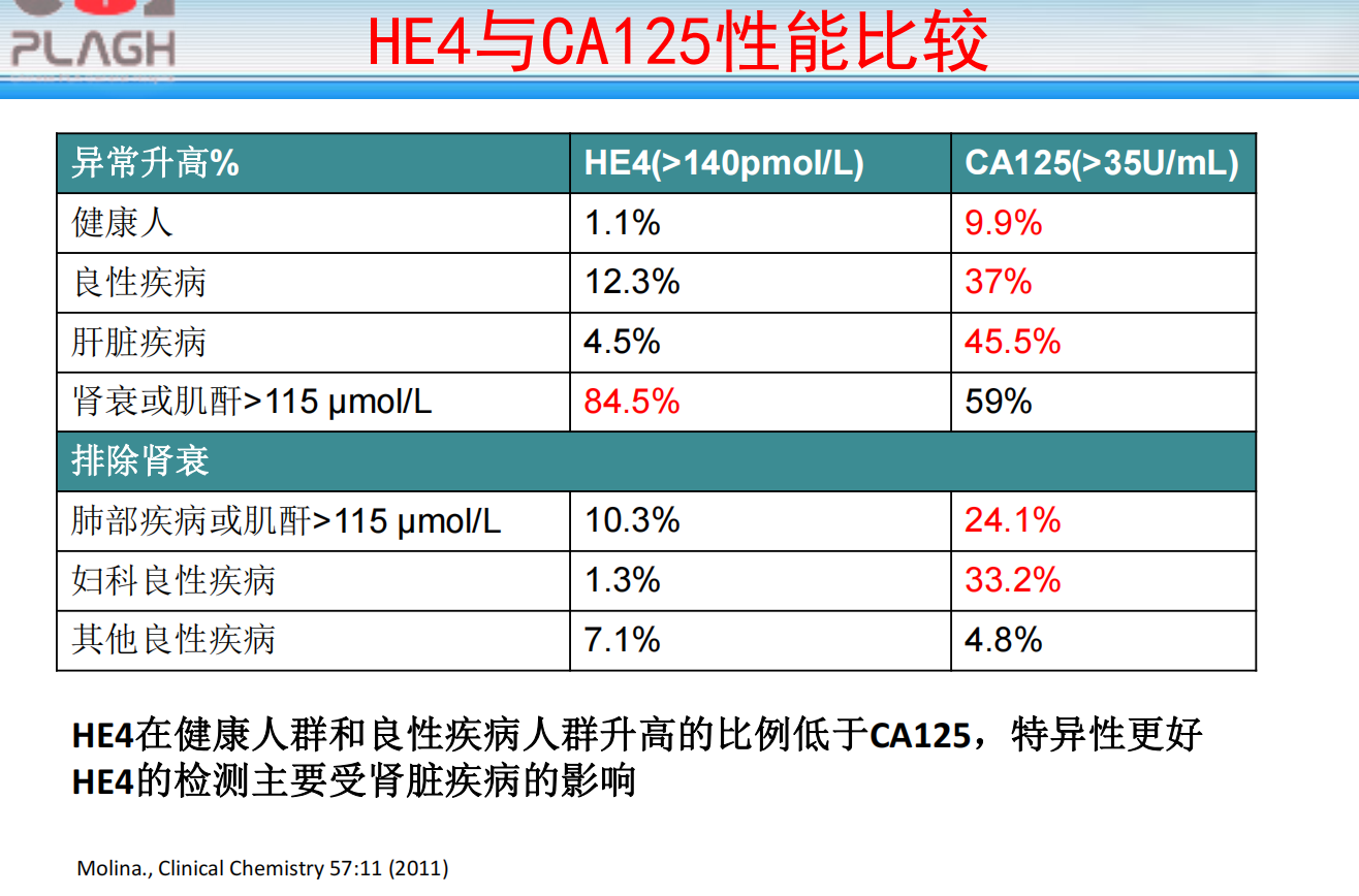 除了CA125, 你测过HE4吗？ - 知乎