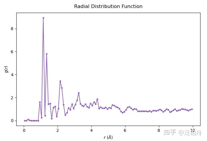 一个计算RDF（Radial distribution functions）的简单python脚本 - 知乎