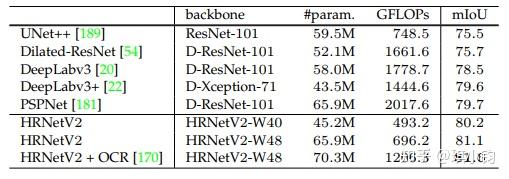 HR-Net： Deep High-Resolution Representation Learning for Visual Recognition论文详解 - 知乎