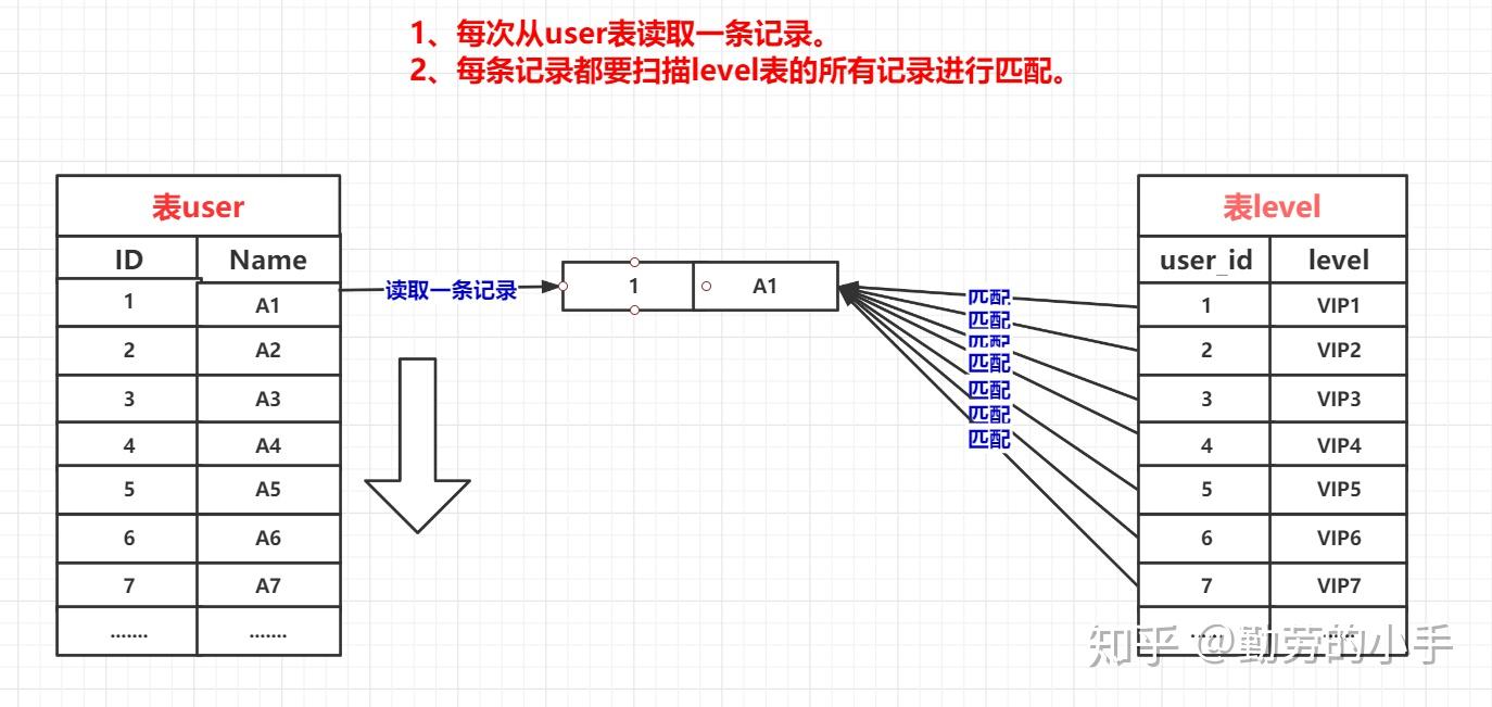数据库基础（七）Mysql Join算法原理 - 知乎