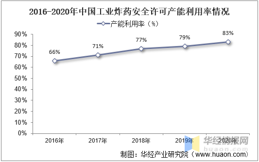 2021年中国工业炸药产量、销量、产能利用率及进出口情况分析 - 知乎
