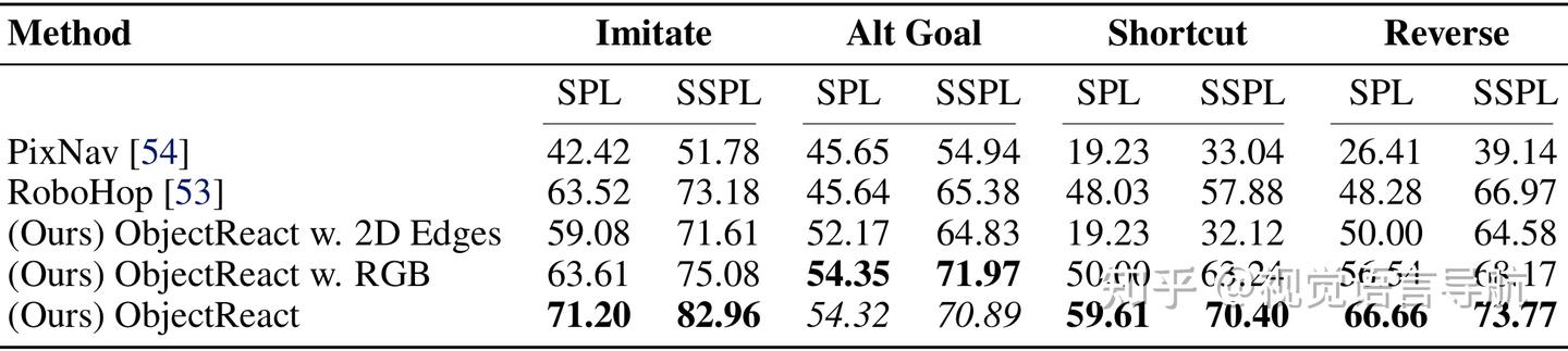 CoRL-2025 | 物体相对控制赋能具身导航！ObjectReact：学习用于视觉导航的物体相对控制 - 知乎