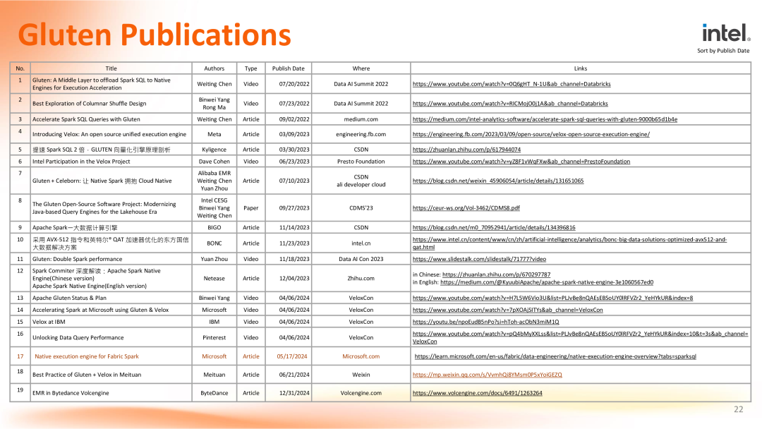 Apache Gluten 的现在与未来 - 知乎