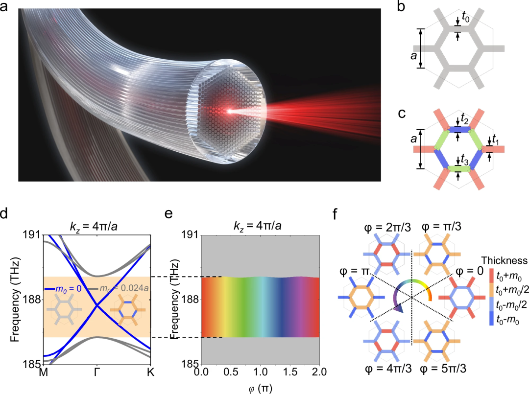 华中科技大学/南方科技大学/武汉科技大学联发Nature Communications：狄拉克涡旋拓扑光子晶体光纤的实现！ - 知乎