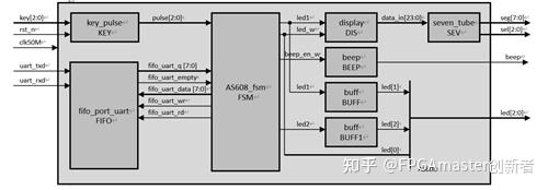 基于fpga的指纹采集与识别系统（含完整fpga工程）fpga毕业设计fpga课程设计 知乎