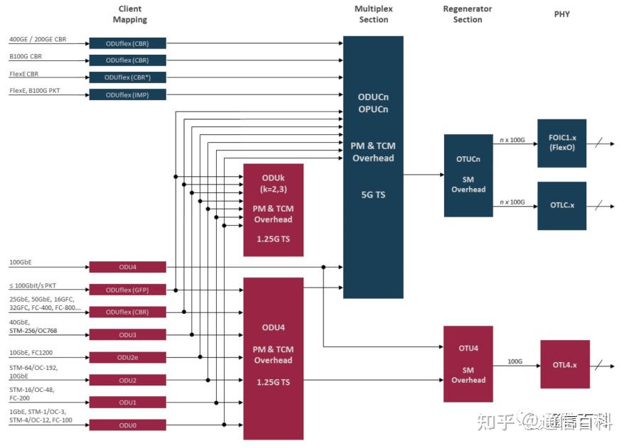 G.709协议：超100G OTUCn信号及其帧结构 - 知乎