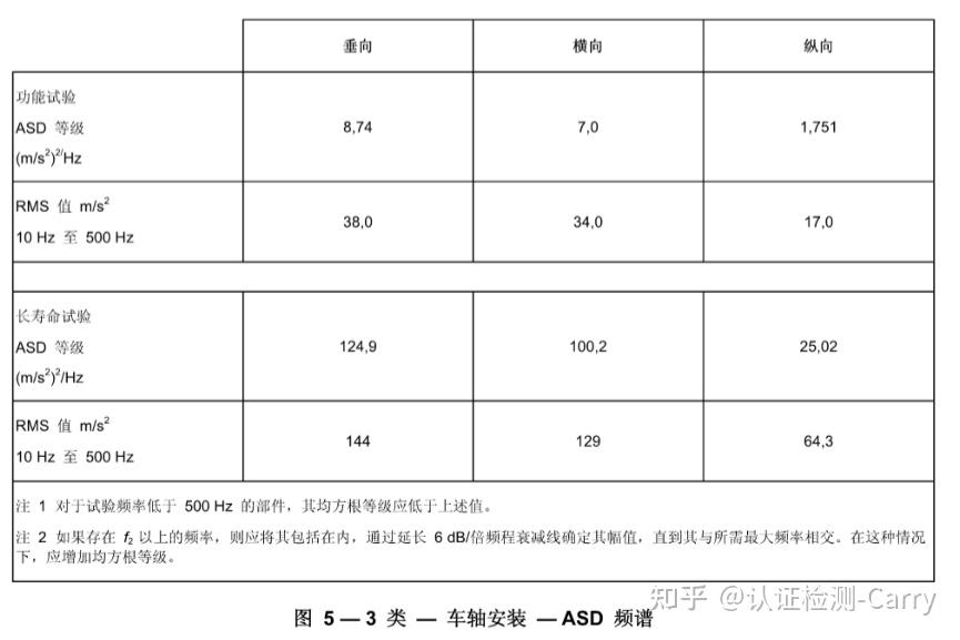 IEC 61373 铁路设备 机车车辆设备 振动和冲击测试介绍 - 知乎