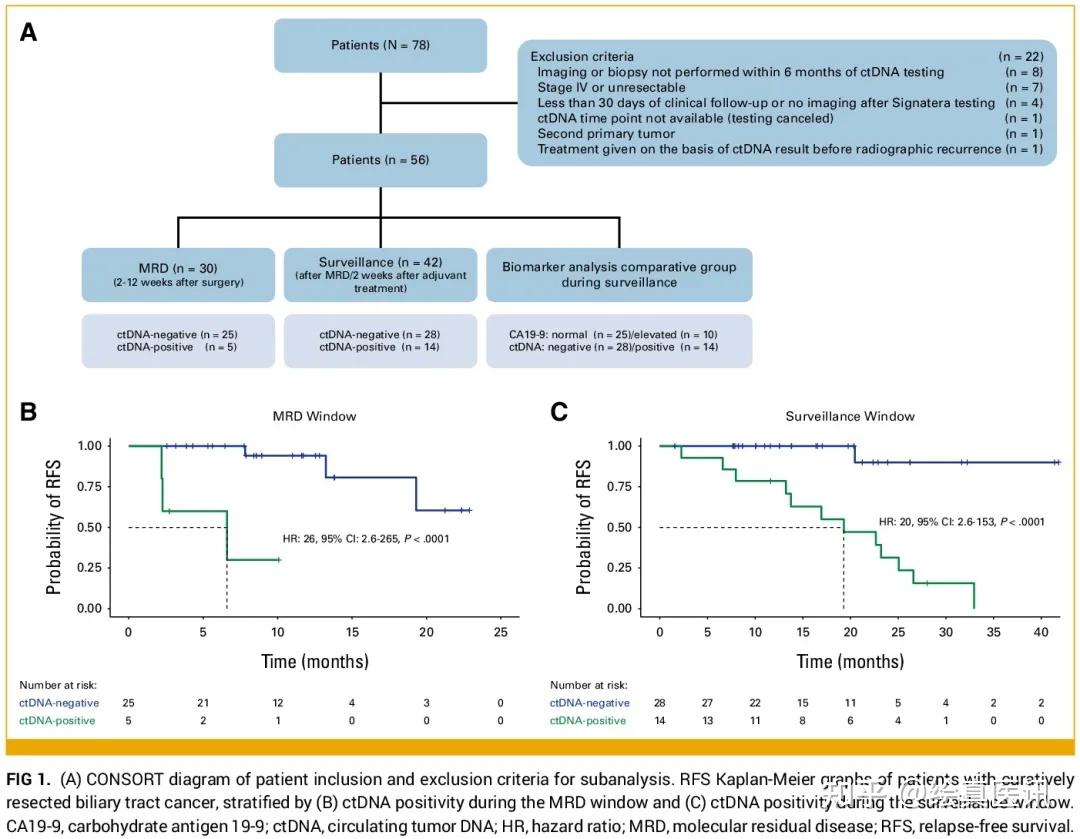 首次真实世界研究公布：I-III期胆道癌根治术后ctDNA-MRD检测精准预测复发，传统肿标OUT！ - 知乎