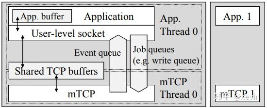 [NSDI'14] mTCP - 知乎