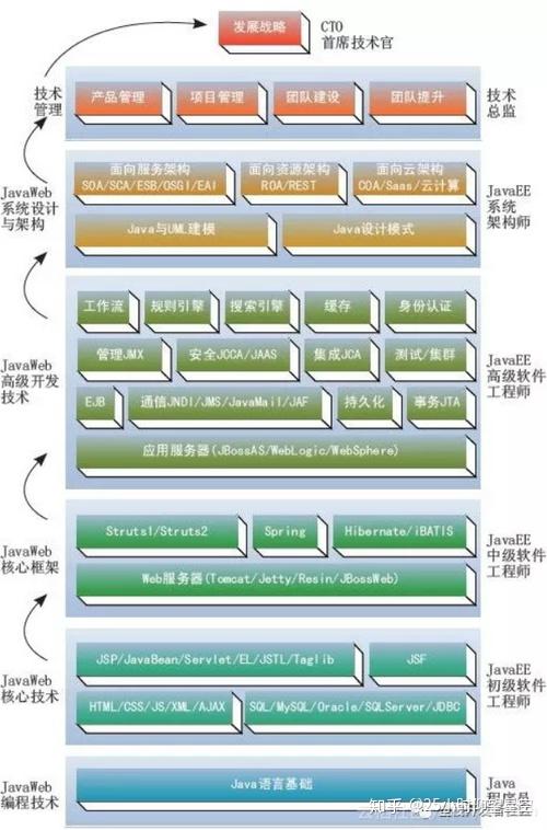 Java技术栈全图 - 知乎