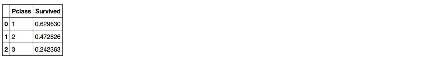 Titanic: kaggle入门实践-top10%（附Python代码） - 知乎