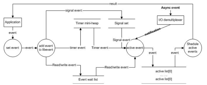 深入浅出libevent的原理及实现 - 知乎