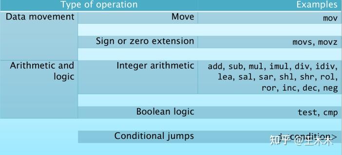 MIT6.172学习笔记 第四节 4.Assembly Language and Computer Architecture - 知乎