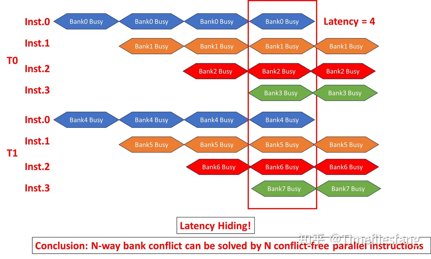 如何通过指令级并行隐藏GPU Share Memory Bank Conflict - 知乎