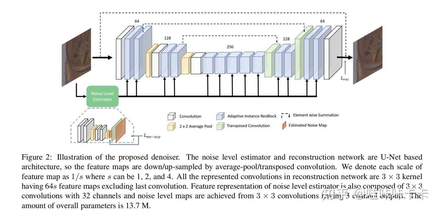 Transfer Learning from Synthetic to Real-Noise Denoising with Adaptive Instance Normalization - 知乎