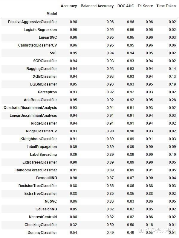Lazy Predict:一行代码完成所有sklearn模型的拟合和评估 - 知乎