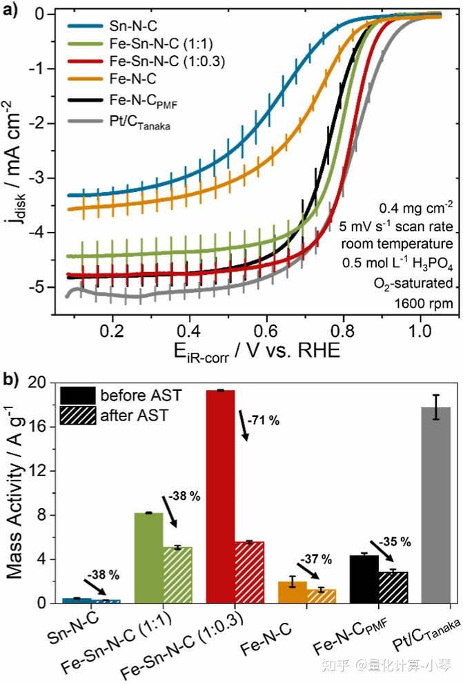 ORR最新ACS Catal.：Fe-Sn-N-C催化剂，提升氧还原反应性能 - 知乎