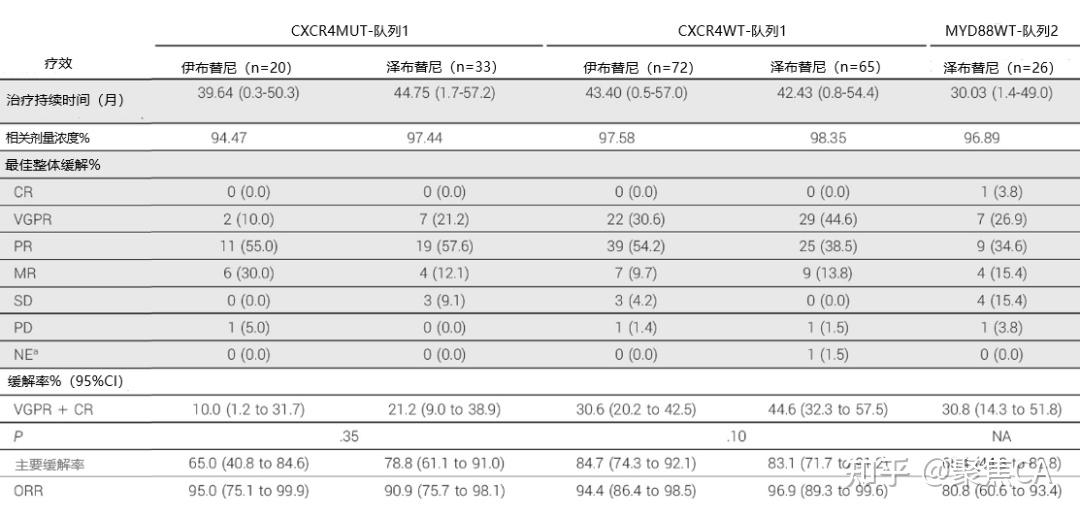作为首选治疗药物！JCO：接受泽布替尼治疗的WM患者VGPR率明显更高 - 知乎
