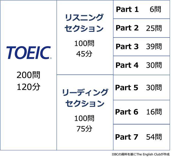 日本留学考试介绍・托业篇（TOEIC） - 知乎