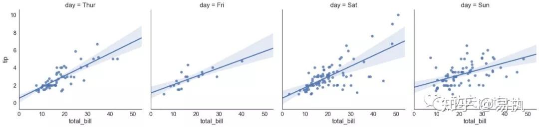 Python可视化 | Seaborn5分钟入门(五)——lmplot回归图 - 知乎