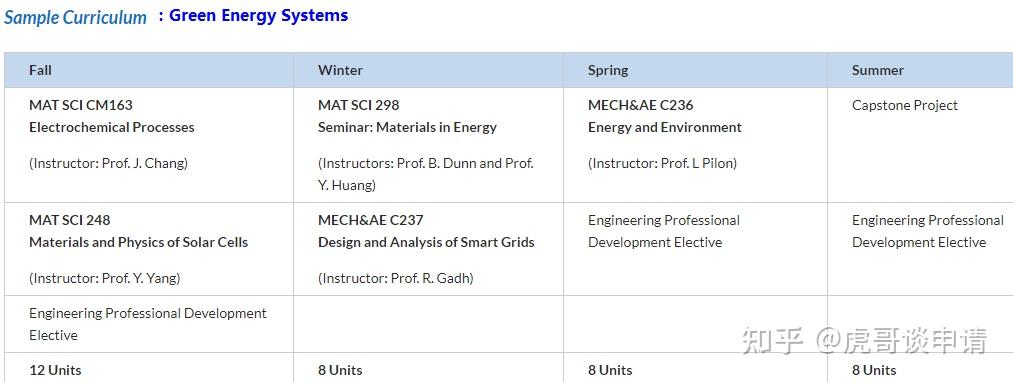 UCLA-MEng-下有各种热门的Areas，23fall的申请已经开通，快来看看吧 - 知乎