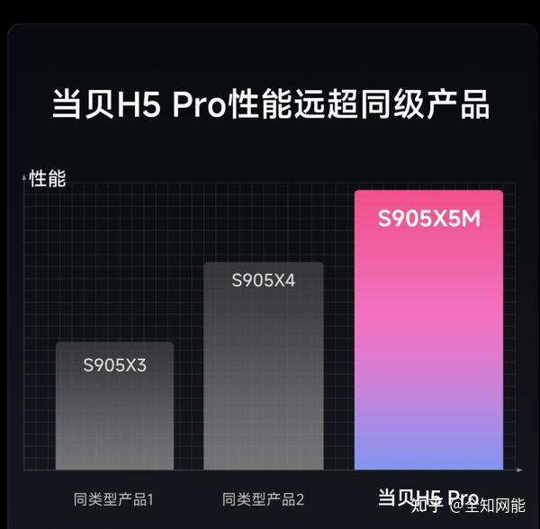 当贝H5与H5 Pro参数对比，一张图看懂两者核心差异 - 知乎