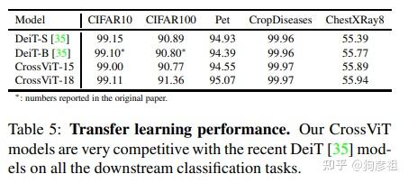 [ICCV2021]CrossViT: Cross-Attention Multi-Scale Vision Transformer for ...