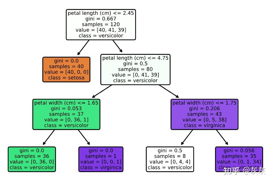用dtreeviz实现决策树可视化 - 知乎