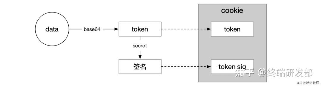 鉴权必须了解的5个兄弟：cookie、session、token、jwt、单点登录 - 知乎